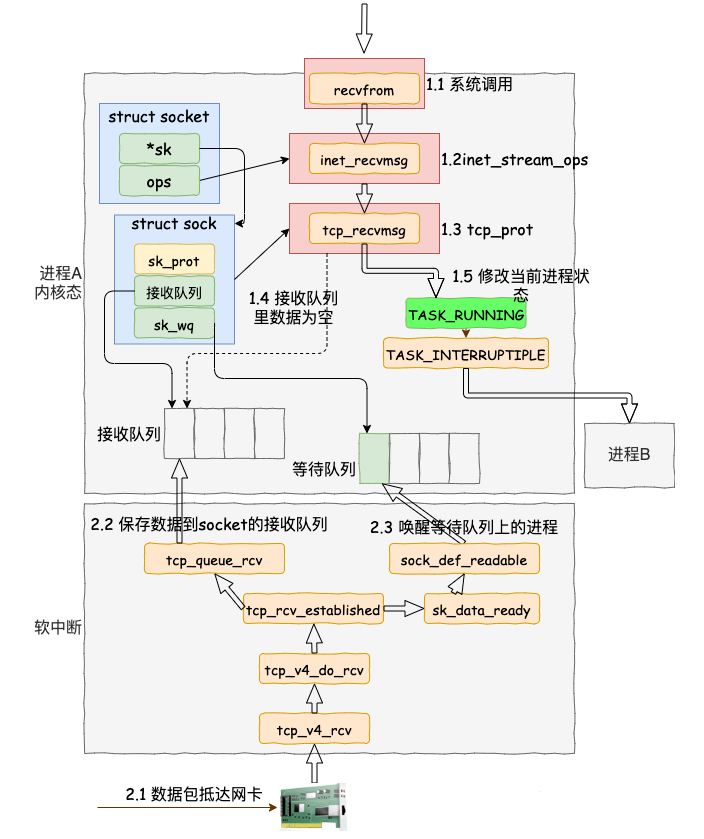 图解 深入理解高性能网络开发路上的绊脚石 同步阻塞网络 Io 知乎
