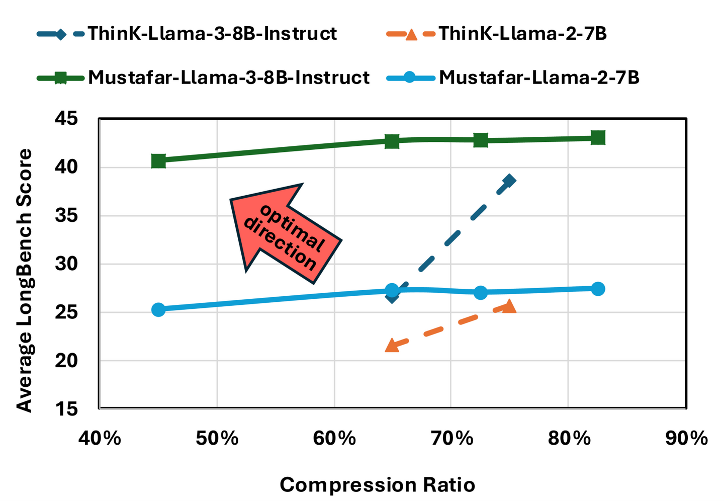 MUSTAFAR Promoting Unstructured Sparsity for KV Cache Pruning in LLM ...
