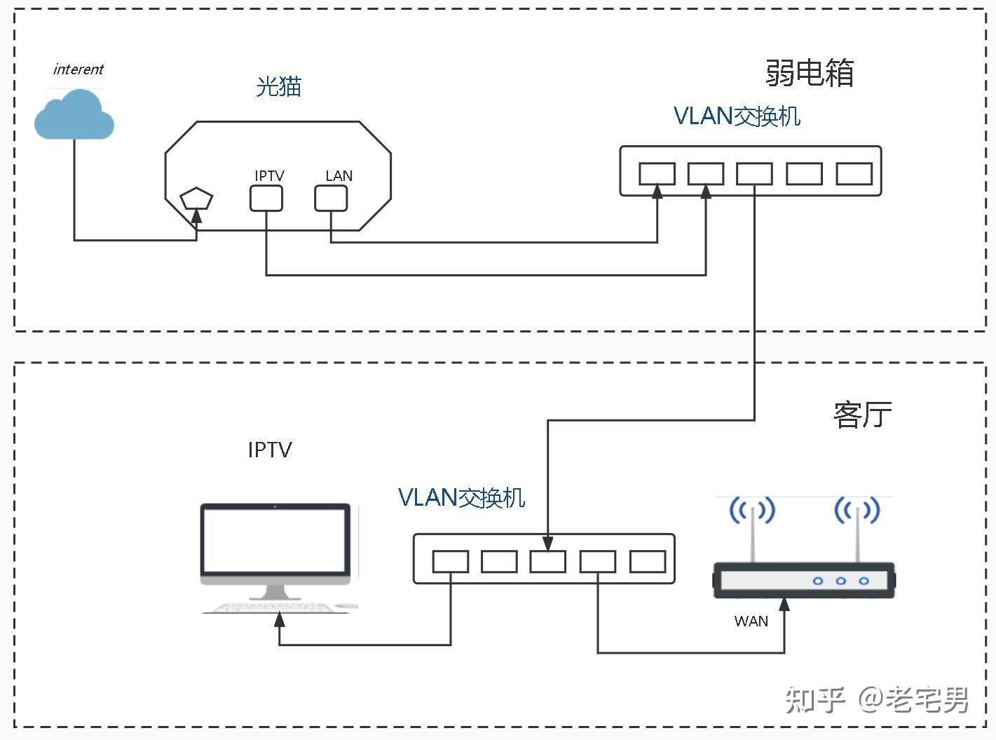 装修客厅只预埋了一根网线，如何同时使用无线路由器和iptv？ - 知乎