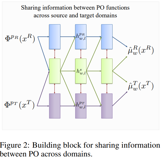 NIPS'22「牛津+剑桥」利用迁移学习在异构特征空间中预测干预效果Transfer Learning on Heterogeneous Feature Spaces for ...