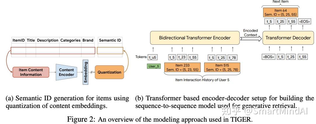 谷歌-2023：TIGER-基于生成式召回模型的推荐系统 - 知乎