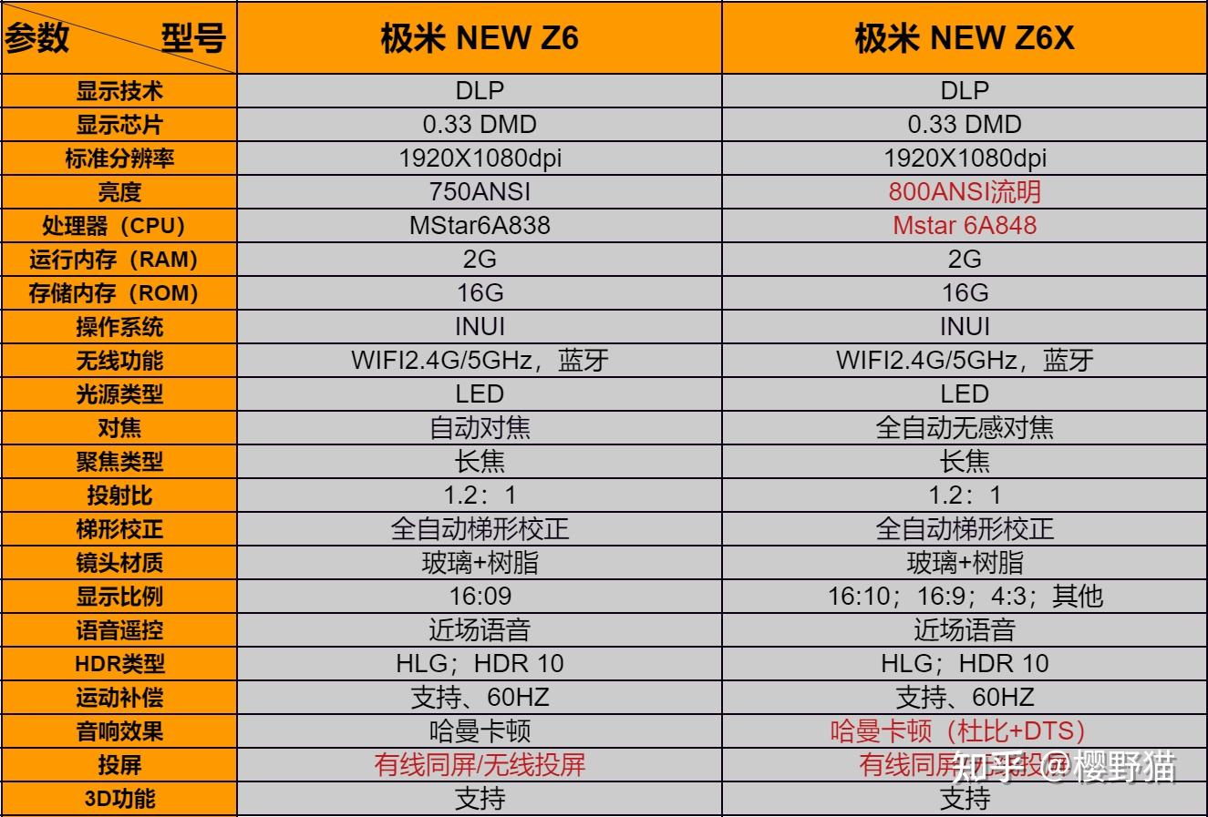 极米投影NEW Z6和NEW Z6X选哪个好？