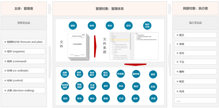EBPM 企业管理体系模型 | 融合百年来管理科学之理论精华，构建数字化管理的基础 - 知乎