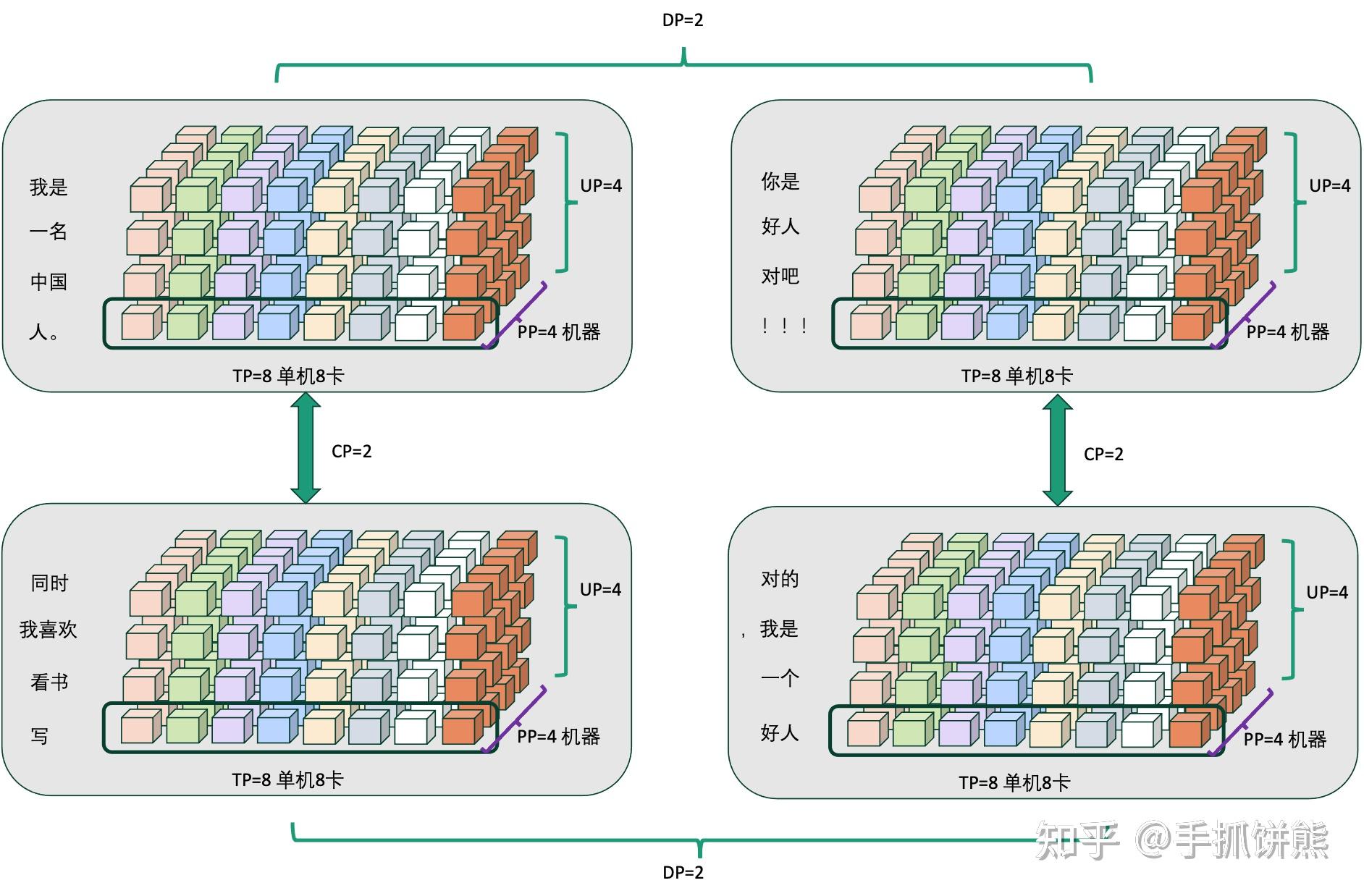 Megatron-LM 中 Context Parallel 的工作原理是什么？ - 知乎