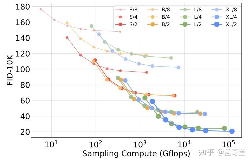 可扩展的transformer扩散模型（Scalable Diffusion Models with Transformers）（三） - 知乎