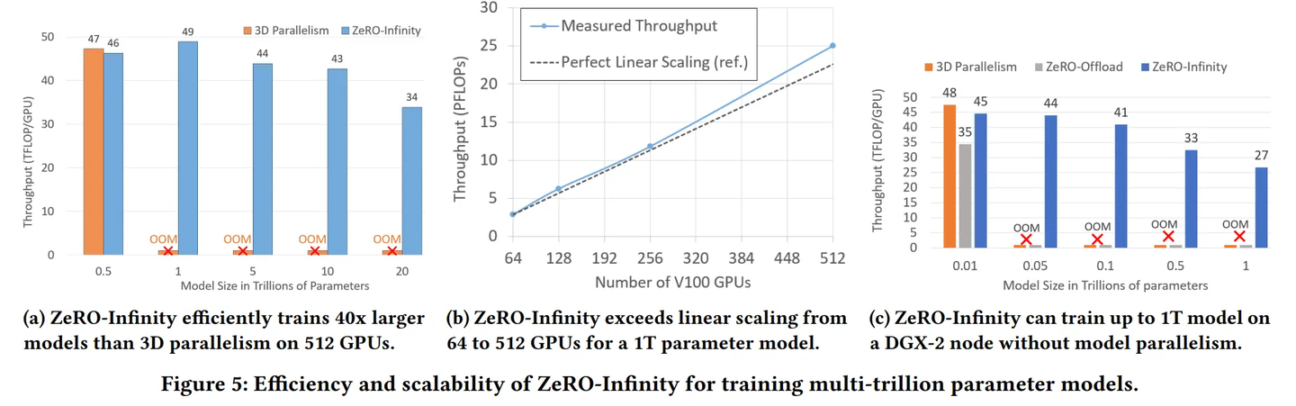 论文阅读: ZeRO-Infinity: Breaking the GPU Memory Wall for Extreme Scale ...