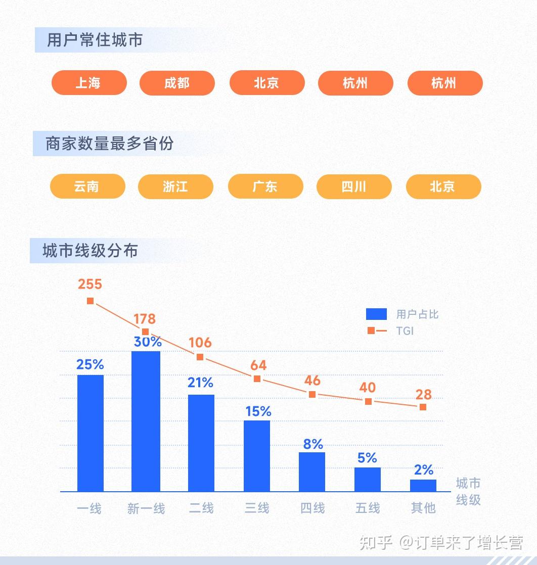 订单来了注册用户突破200万 - 知乎