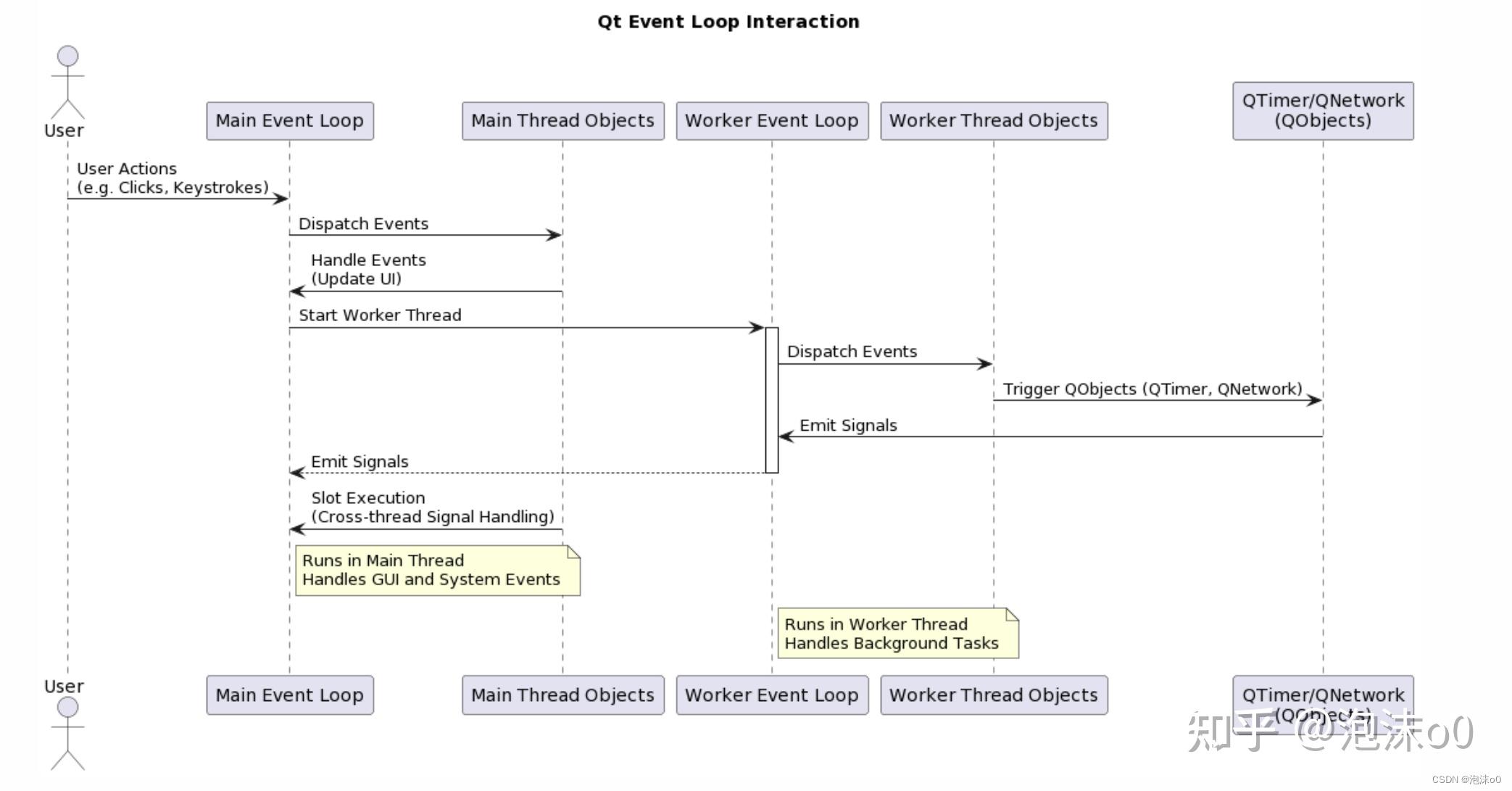 【Qt 底层之事件驱动系统】深入理解 Qt 事件机制：主事件循环与工作线程的交互探究，包括 QML 的视角 - 知乎
