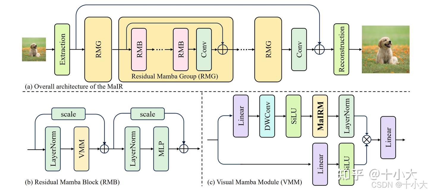 CVPR 2025 | MaIR：Mamba没Out！S型扫描策略助力MambaIR进一步提升！ - 知乎