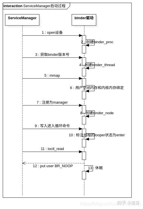 AndroidQ Binder通信原理(三)-ServiceManager篇 - 知乎
