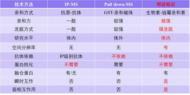 互作蛋白组学技术对比：邻近标记与传统IP-MS、Pull down-MS优势对比 - 知乎