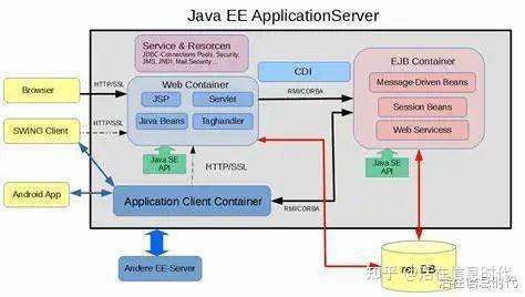 J2EE 与 Java EE 的区别与联系 - 知乎