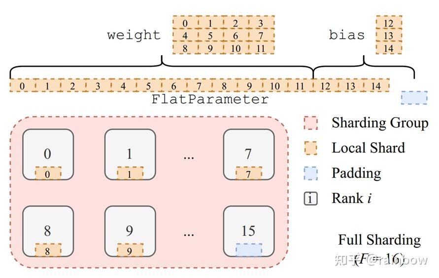 PyTorch FSDP 设计解读 - 知乎