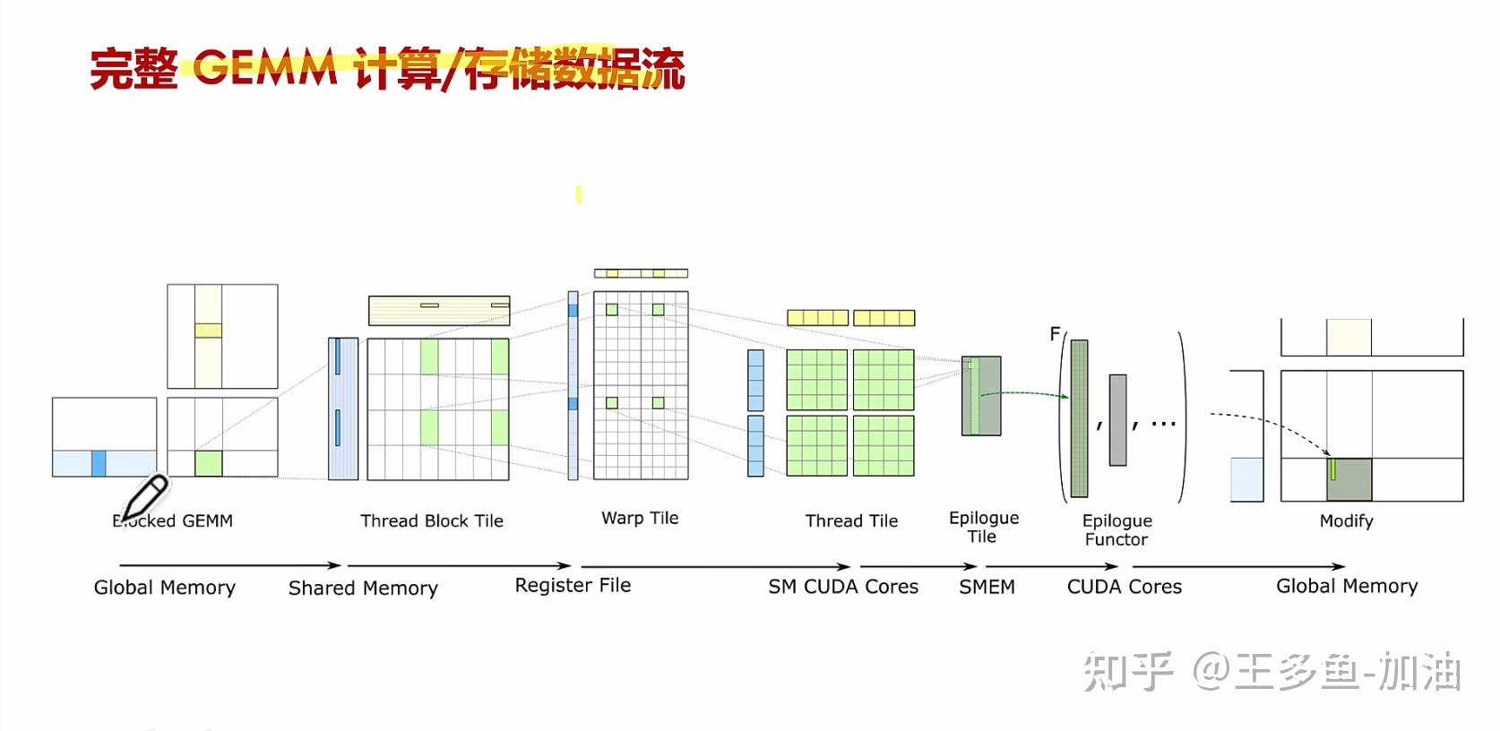 如何理解 GPU 的工作原理？ - 知乎