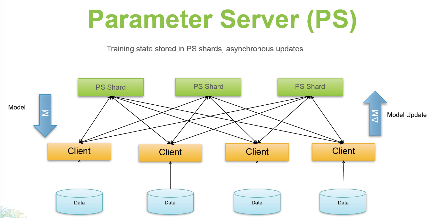 一文读懂「Parameter Server」的分布式机器学习训练原理