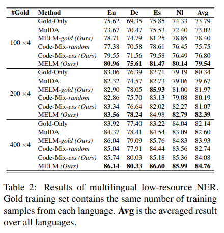 MELM: Data Augmentation with Masked Entity Language Modeling for Low-Resource NER - 知乎