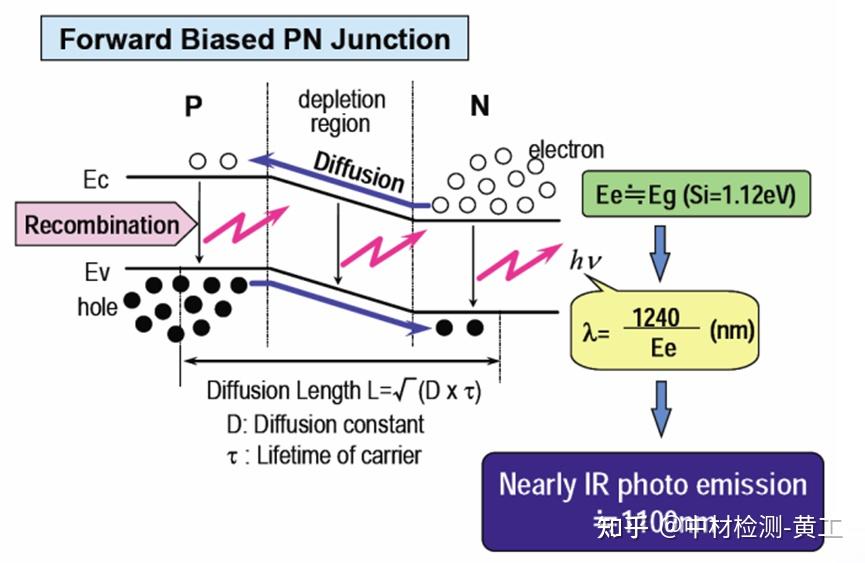 利用PEM（EMMI，Photo Emission Microscope）定位芯片漏电缺陷 - 知乎