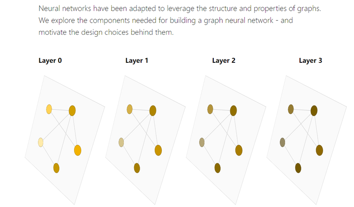 图神经网络（GNN）入门 - 知乎