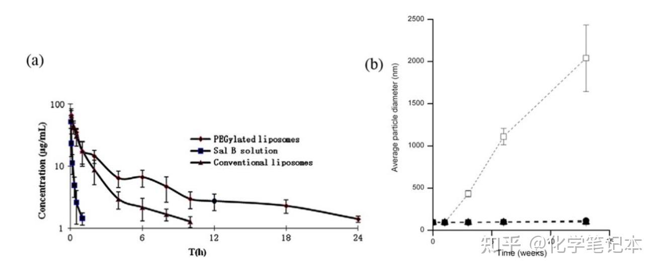 DSPE-PEG的结构与纳米载体性能之间的关系，以及DSPE-PEG及其衍生物在给药系统中的最新进展 - 知乎