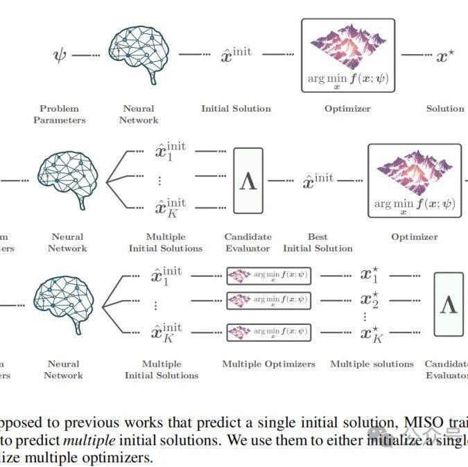 轨迹规划中优化预测：学习多个初始解的优化器 - 知乎