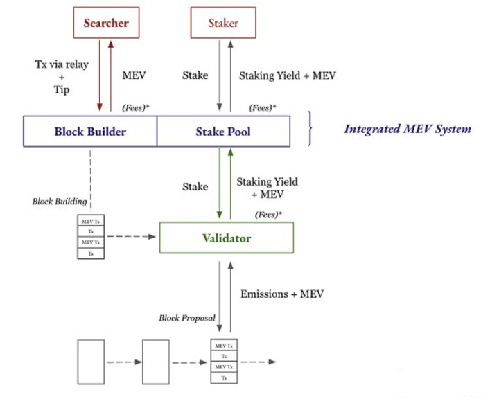 Multicoin：PoS下MEV生态系统如何捕获价值 - 知乎