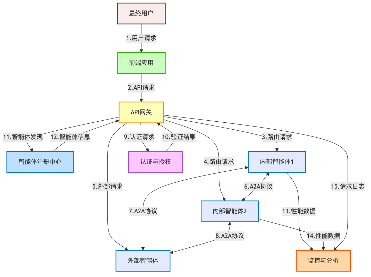 2025-04-13｜Google Agent2Agent (A2A)协议全面分析：构建AI智能体互操作的未来生态系统 - 知乎