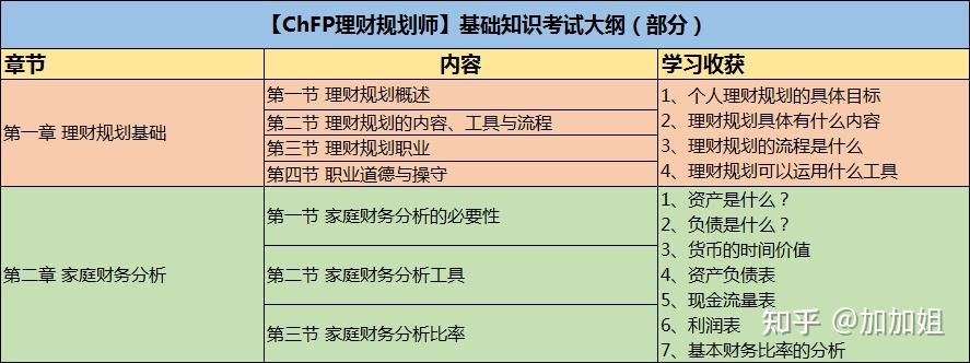 目前考国家理财规划师执业资格证书（CHFP）要花八千多元，值得吗？ - 知乎