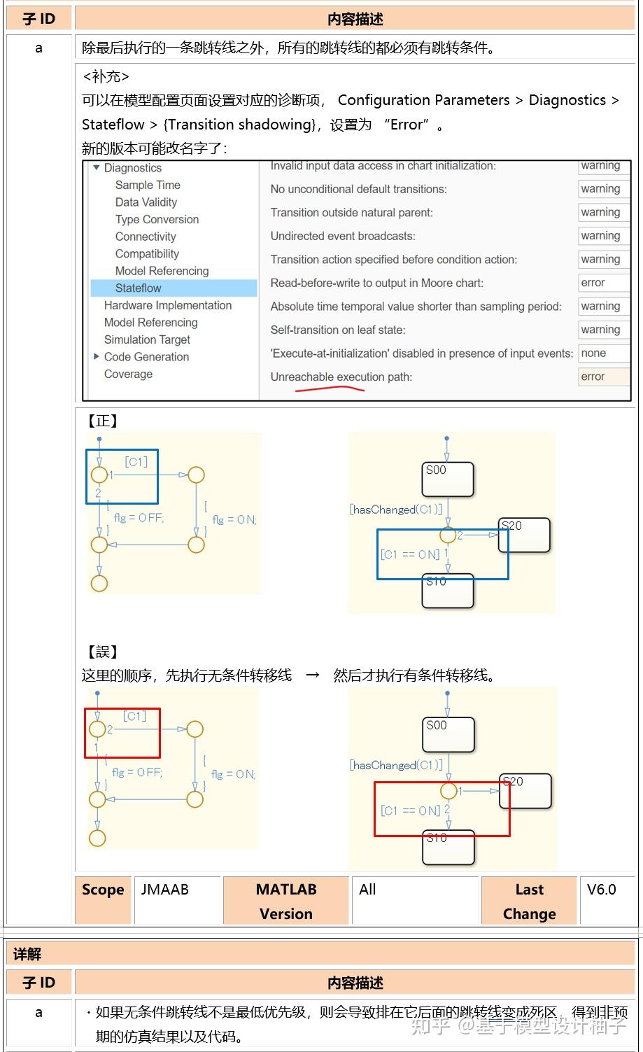 Simulink 建模规范 - 4.3. Transition Condition/ Action - 知乎