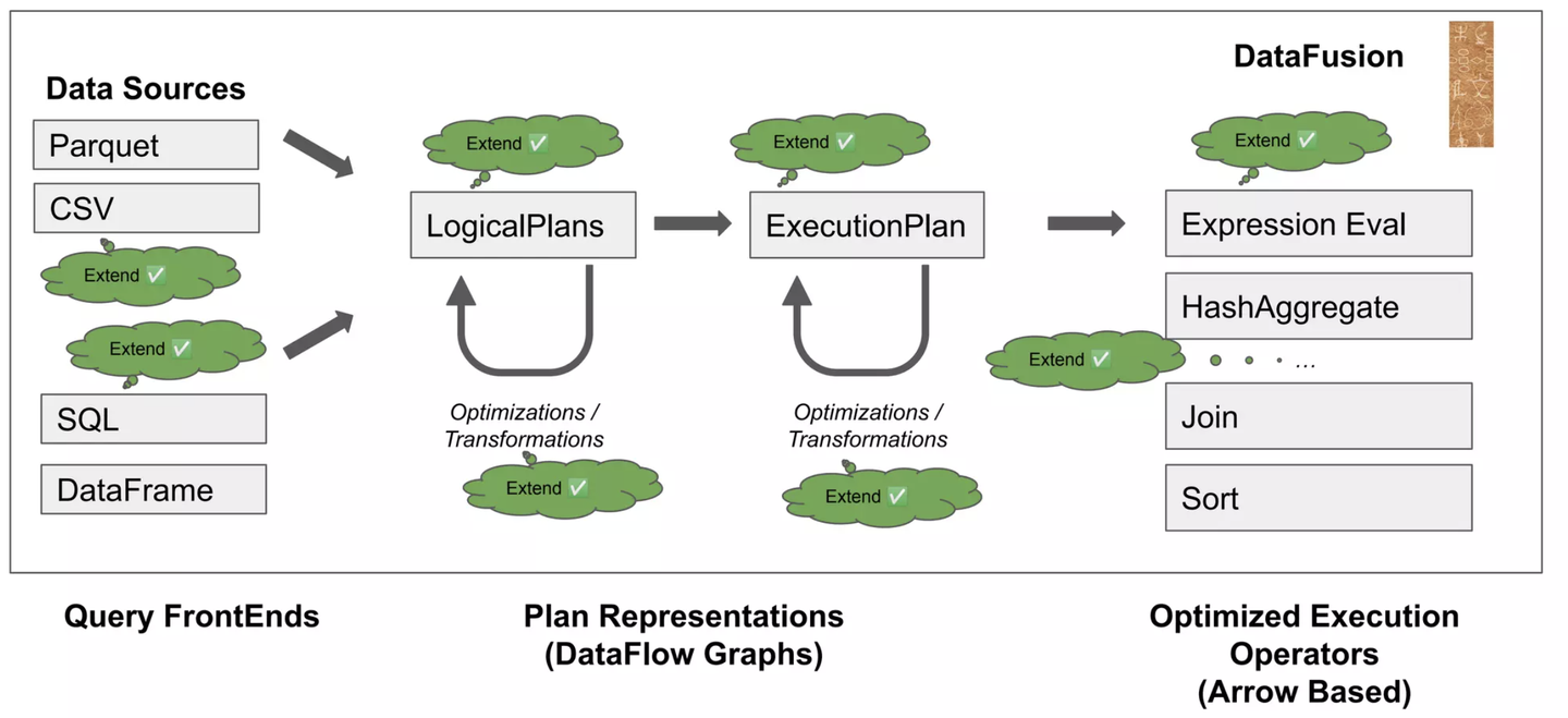 Apache Arrow DataFusion到底是什么? - 知乎