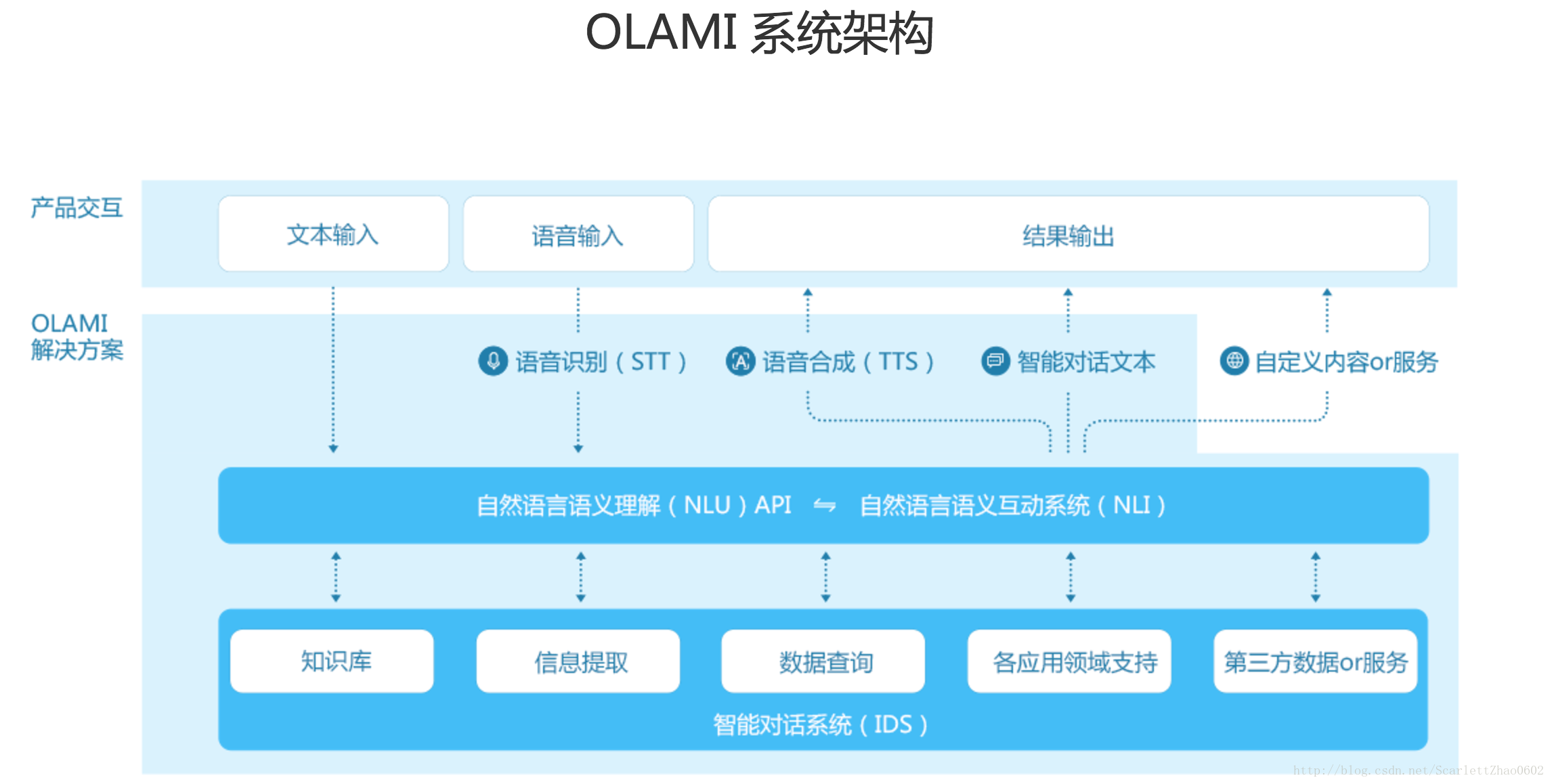 利用Olami SDK 实现语音控制计算器（iOS） - 知乎