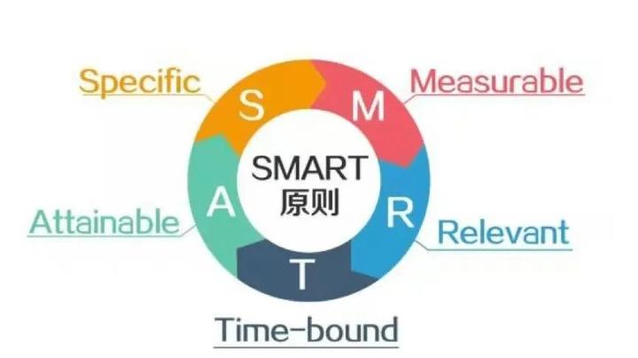 用SMART原则定制你的目标 - 知乎