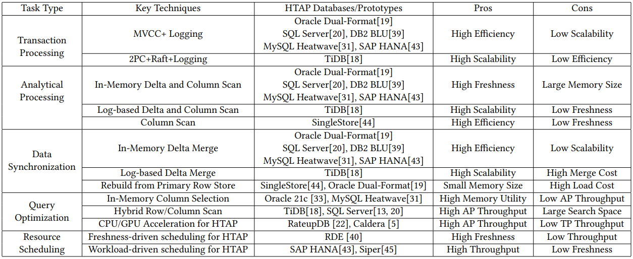 SIGMOD 2022 有哪些值得关注的论文？ - 知乎