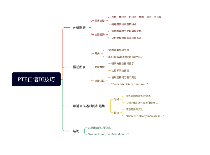 PTE口语 DI 满分技巧篇 - 知乎