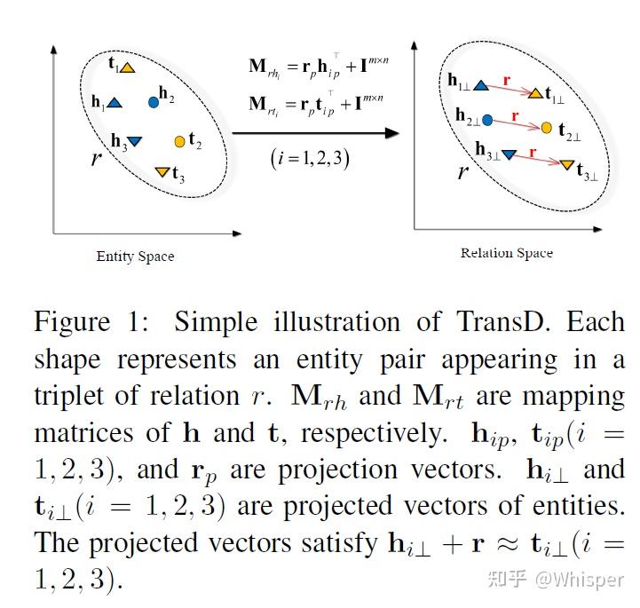 论文笔记：TransD-Knowledge Graph Embedding via Dynamic Mapping Matrix ...