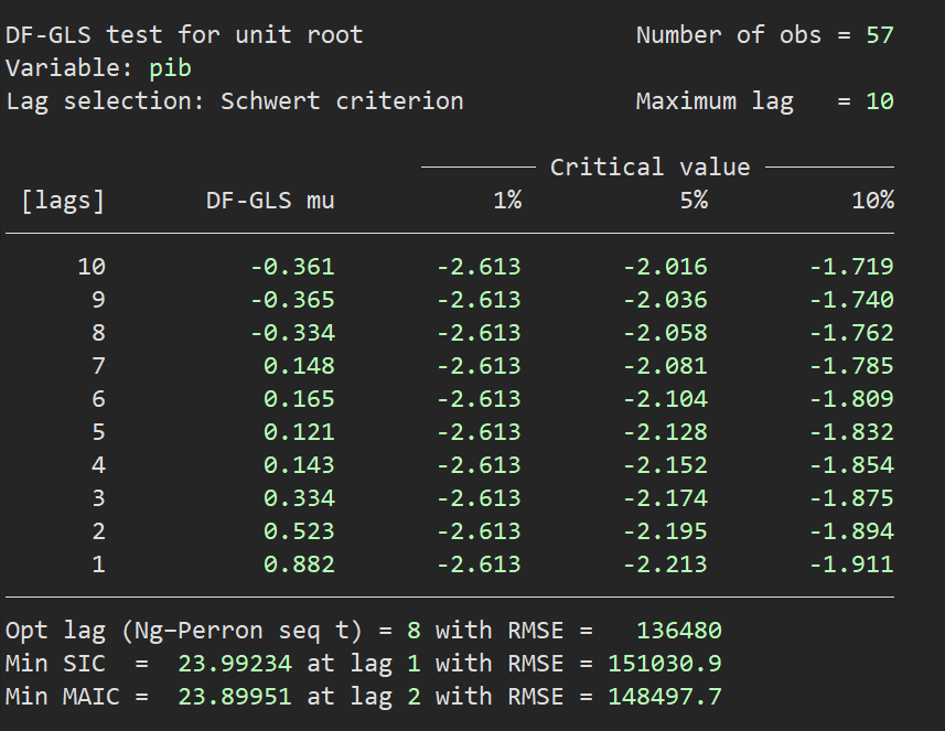 Stata学习：如何进行DF-GLS检验？dfgls - 知乎