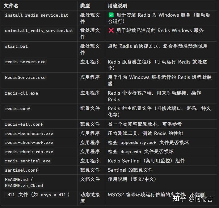 Redis：下载和安装（2025/6/8） - 知乎