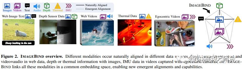 Meta开源AI多模态模型ImageBind - 知乎
