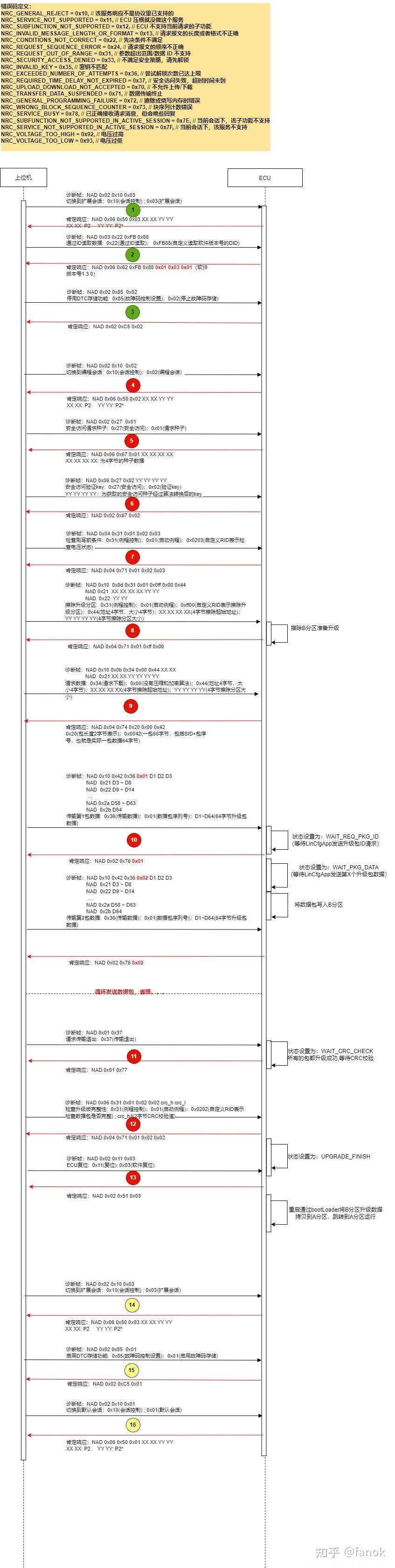 实现基于UDS诊断协议的LIN通信OTA升级 - 知乎