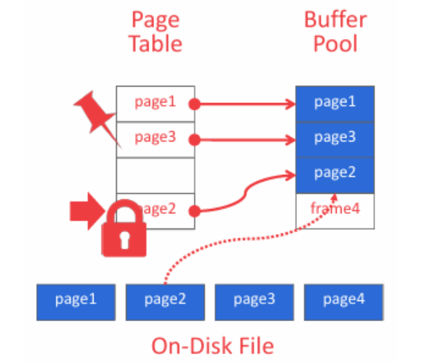 CMU-15445(4)——PROJECT#1-BufferPoolManager-Task#2 - 知乎