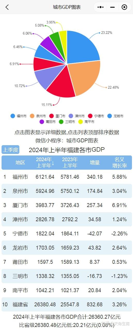 2024年上半年福建各市GDP排行榜 福州排名第一 厦门增速最快 - 知乎