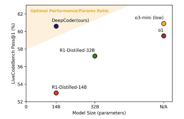 14B小模型代码成绩紧逼O3-Mini！DeepCoder-14B-Preview：基于Deepseek-R1蒸馏优化的开源代码生成模型 - 知乎
