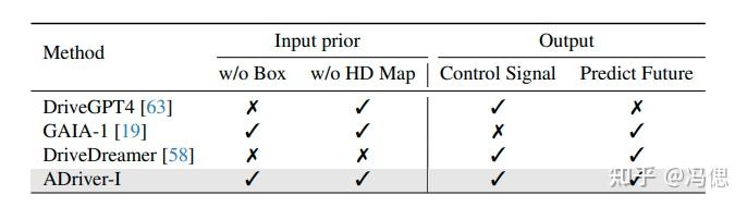 自动驾驶 | arxiv daily| ADriver-I:用于自动驾驶的通用世界模型 - 知乎