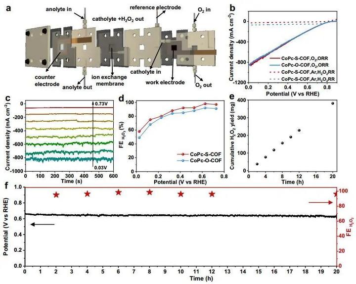 Nat. Commun.：CoPc-S-COF高效催化制H2O2 - 知乎