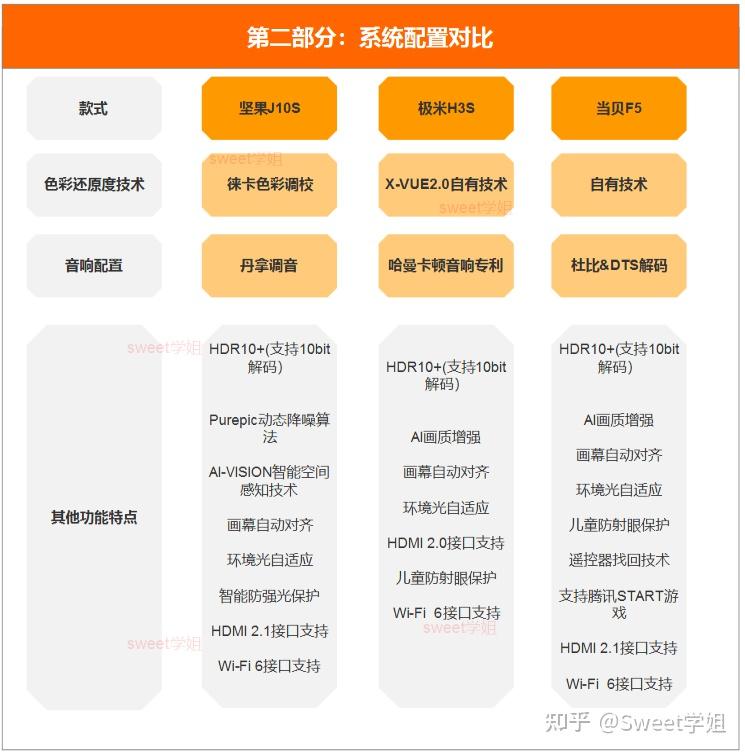 2022年三款5000元投影仪横测对比，坚果J10S，极米H3S，当贝F5到底投影仪更好用？ - 知乎