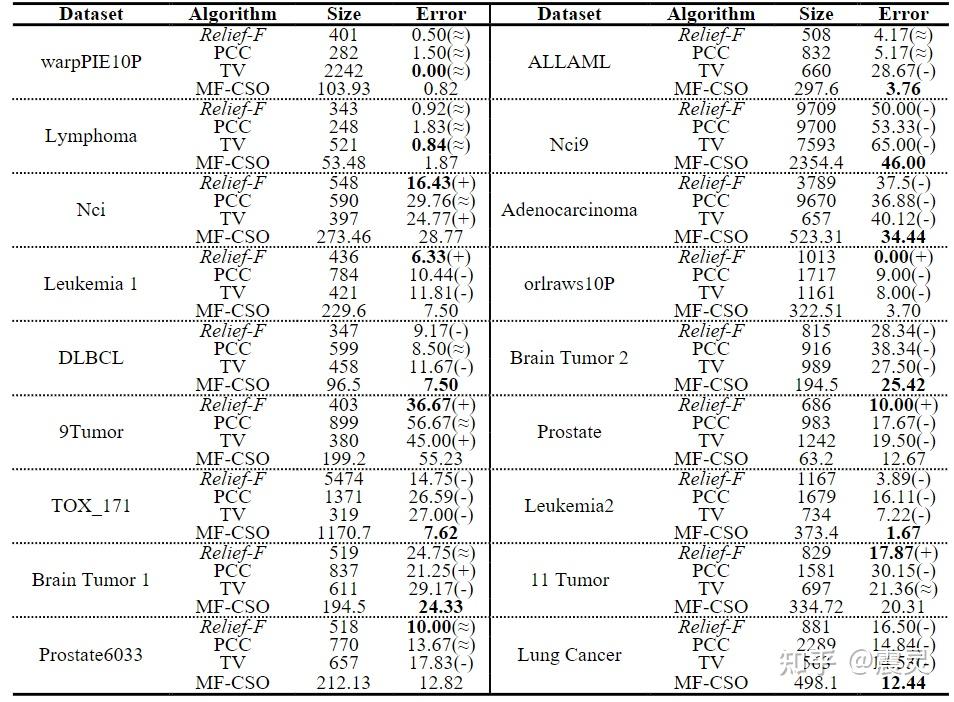 【论文解析】TEVC 2023 基于进化多任务算法的高维特征选择算法 - 知乎