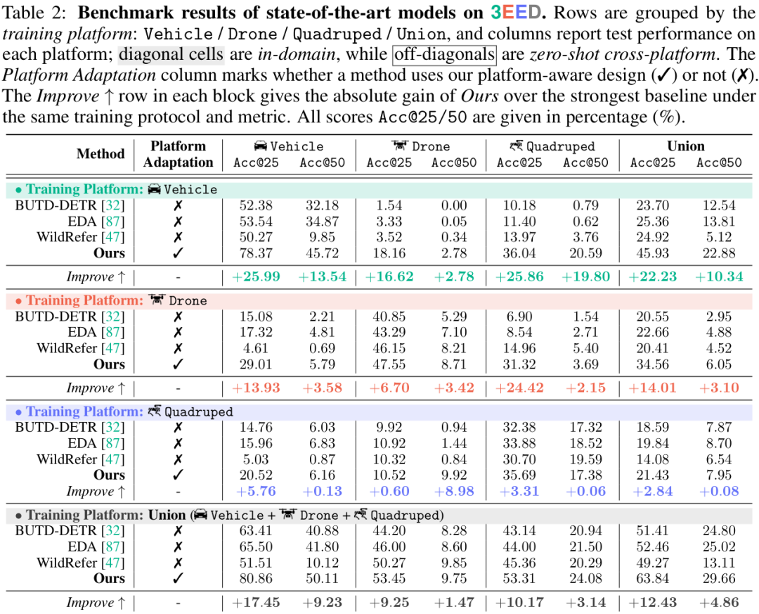 NeurIPS 2025 | 港科大（广州）、NTU、港科大等提出3EED：首个跨平台3D定位基准，让AI在万物中“看见”一切 - 知乎