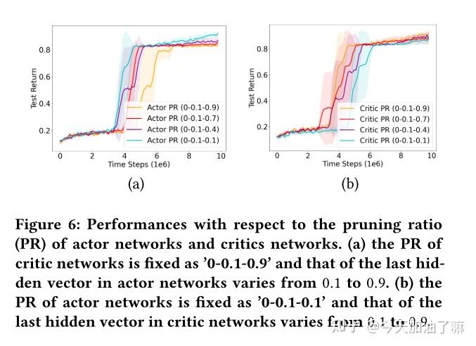 Parameter Sharing with Network Pruning for Scalable Multi-Agent Deep Reinforcement Learning - 知乎