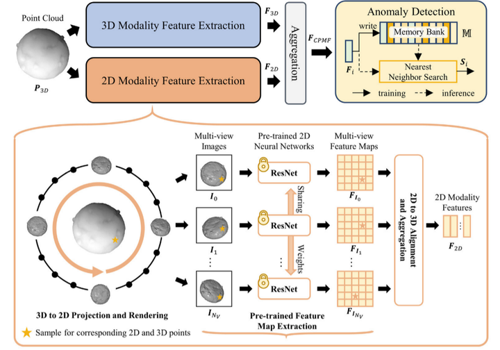 《Complementary Pseudo Multimodal Feature for Point Cloud Anomaly Detection》 - 知乎