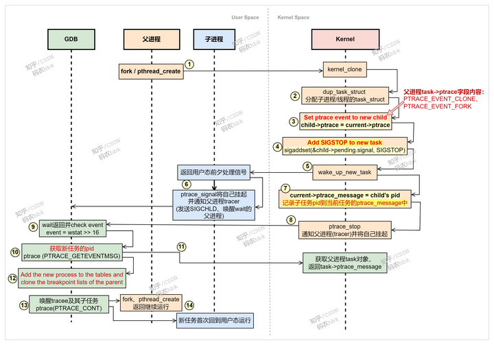 linux ptrace 图文详解（八） gdb跟踪被调试程序的子线程、子进程 - 知乎