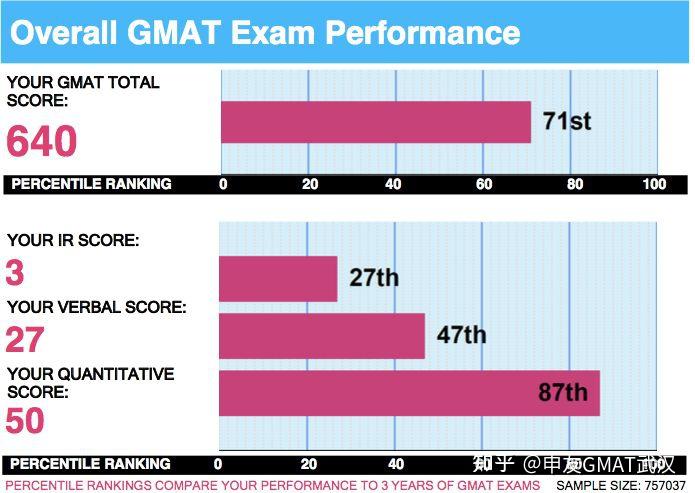 正确分析自己的ESR（GMAT加强成绩分析单） - 知乎